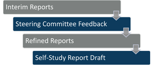 Module Five - Overseeing the Self-Study Process and Writing the Self ...