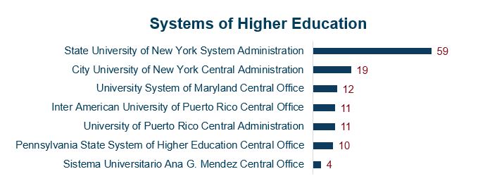 systems of higher education - Middle States Commission on Higher Education